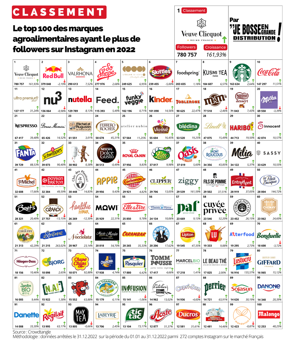 Classement. Voici le Top 100 des marques agroalimentaires sur Instagram ...