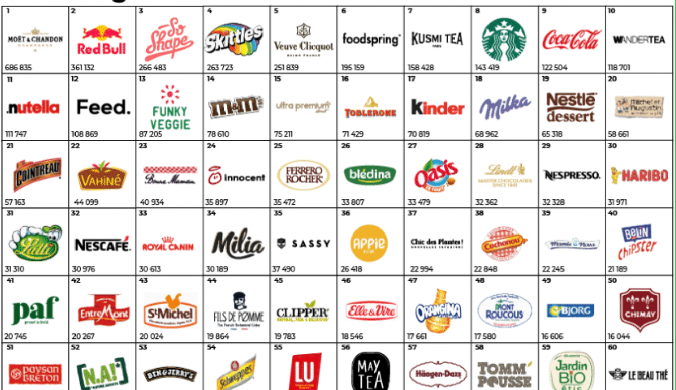 Top 100 des marques agro-alimentaires les plus populaires sur Instagram