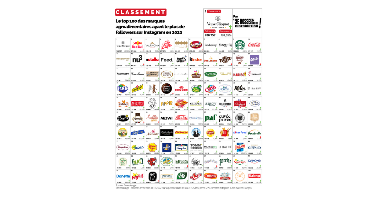 Classement. Voici le Top 100 des marques agroalimentaires sur Instagram ...